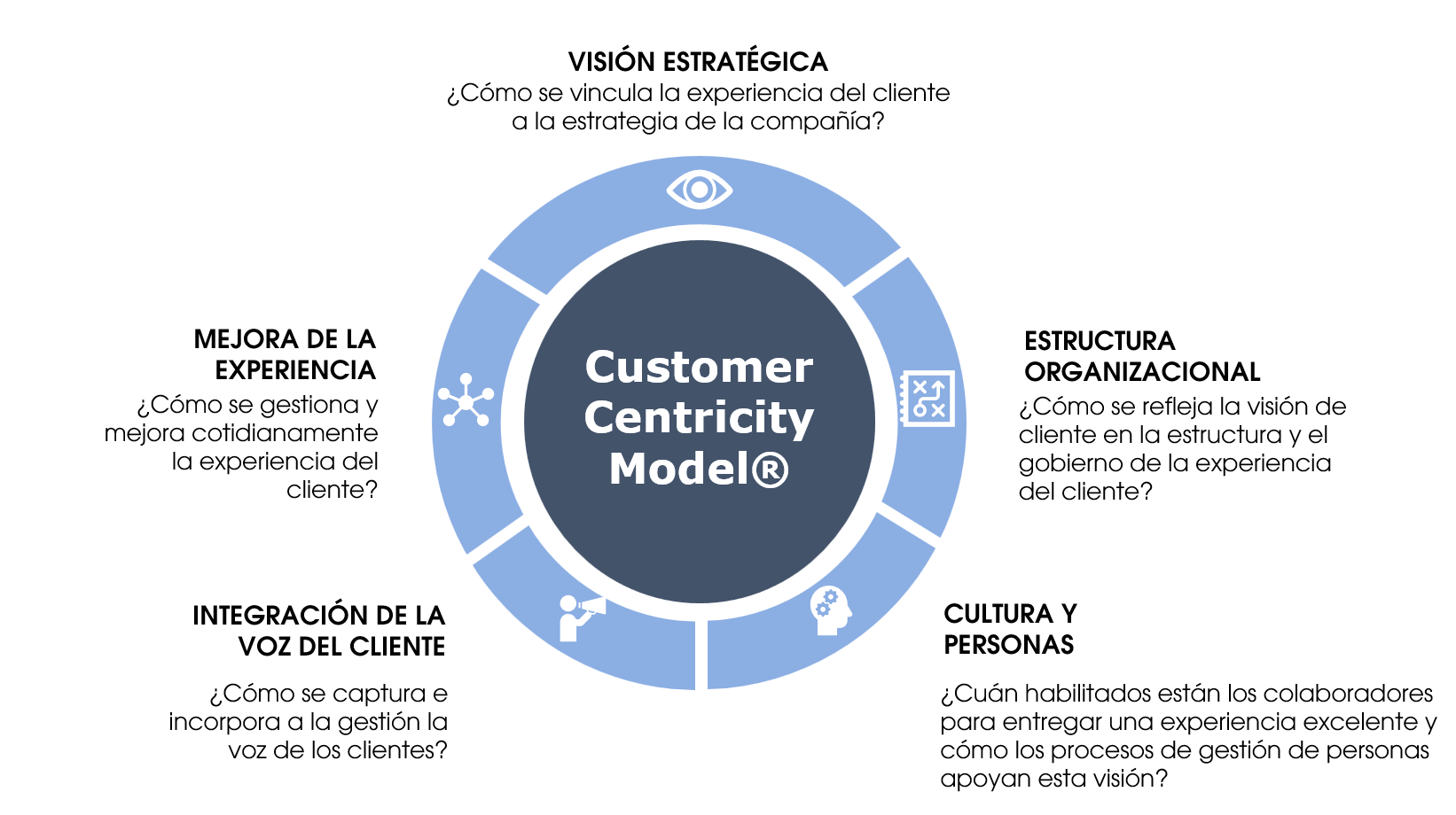 5 claves para convertirse en una organización Customer Centric | Praxis ...
