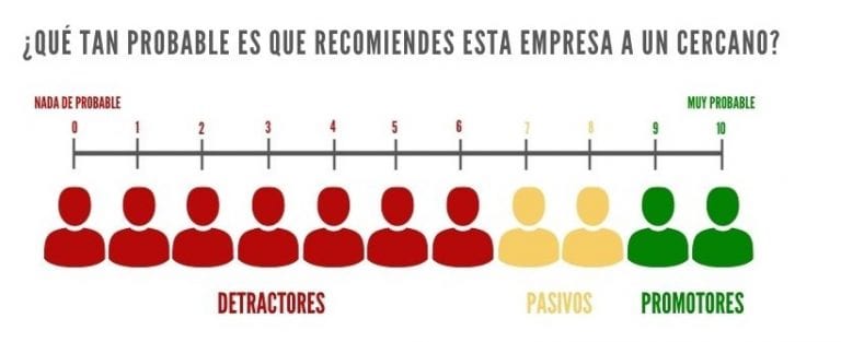 ¿Qué es NPS y cómo se calcula? | Praxis | Human Xperience